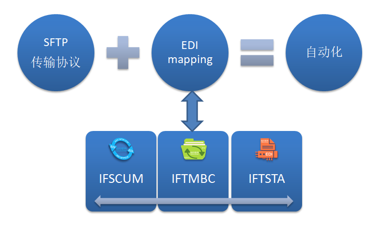 [案例] 对接 DOW EDI 系统 | EDI通信专家